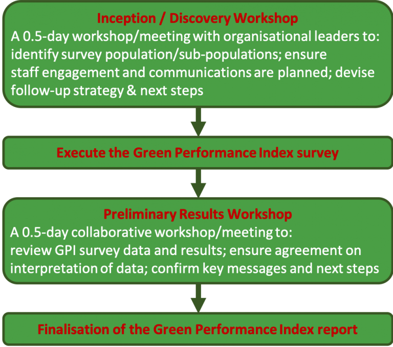 Green Performance Index - Perform Green